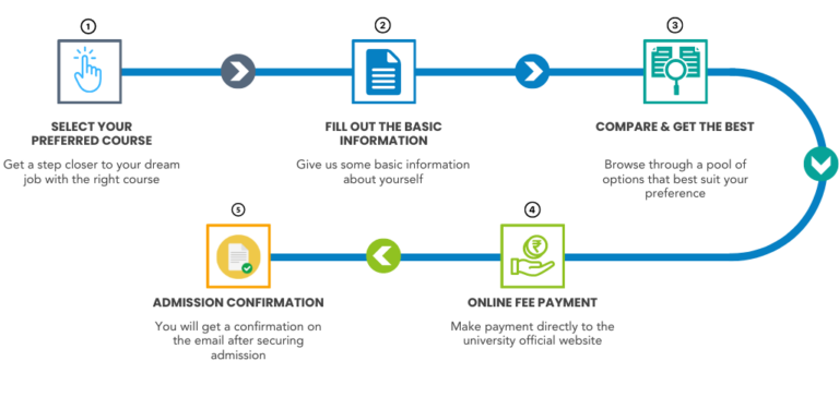 Admission Procedure in Distance Education Courses 2024