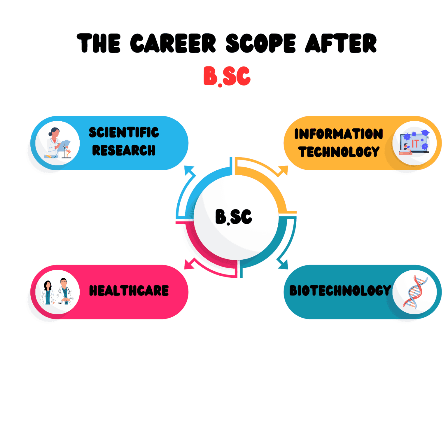 BSc Distance Education (2025) | Online BSc Degree in India